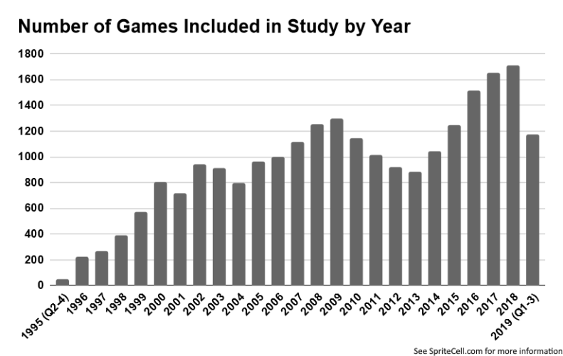 Twenty-Five Years of Games Across Eight Metrics – Part 1: An ...