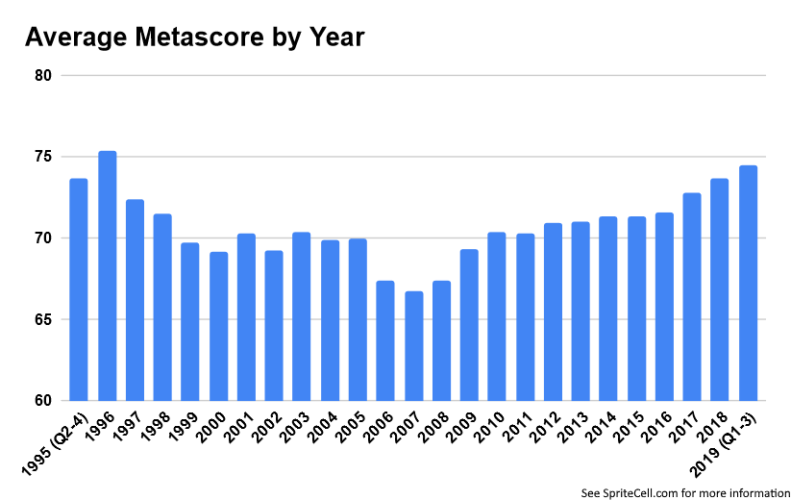 Twenty-Five Years of Games Across Eight Metrics – Part 1: An ...