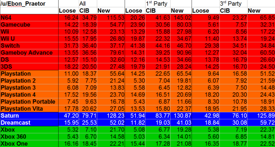 Comparing physical video game prices | SpriteCell