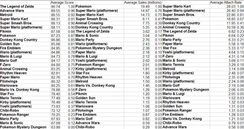 A comparative analysis of Nintendo series | SpriteCell