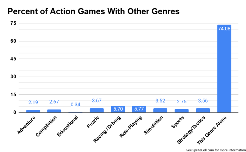Twenty-Five Years of Games Across Eight Metrics – Part 2: Genres ...