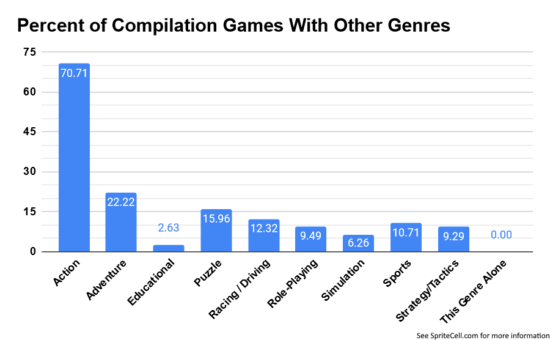 Twenty-Five Years of Games Across Eight Metrics – Part 2: Genres ...