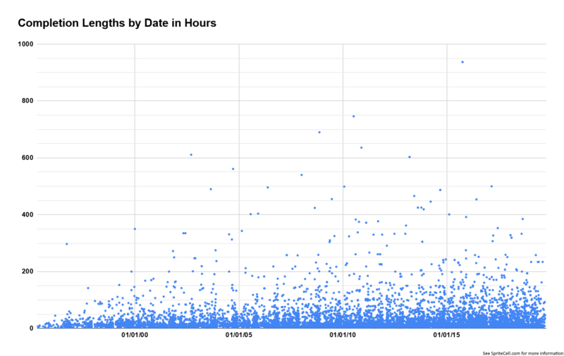 Twenty-Five Years of Games Across Eight Metrics – Part 3: Main Story ...