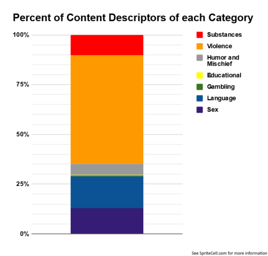 Twenty-Five Years of Games Across Eight Metrics – Part 5: ESRB Content ...