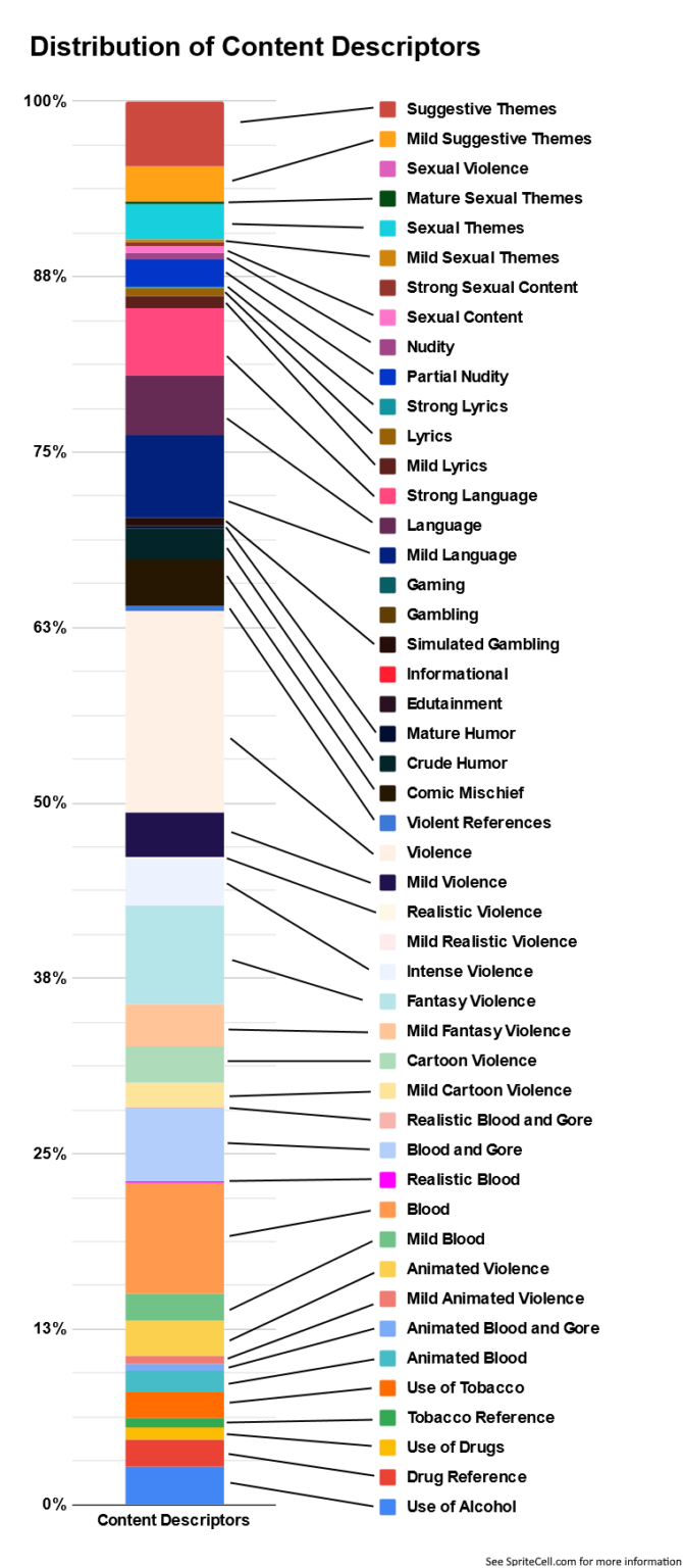 Twenty-Five Years of Games Across Eight Metrics – Part 5: ESRB Content ...