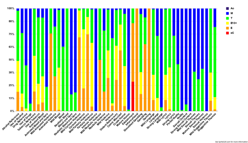 Twenty-Five Years of Games Across Eight Metrics – Part 5: ESRB Content ...
