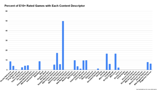 Twenty-Five Years of Games Across Eight Metrics – Part 5: ESRB Content ...