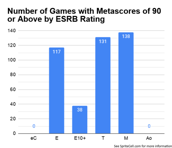 Twenty-Five Years of Games Across Eight Metrics – Part 4: ESRB Ratings ...