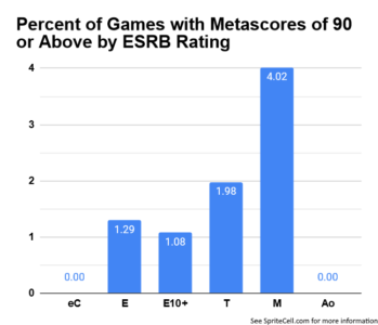 Twenty-Five Years of Games Across Eight Metrics – Part 4: ESRB Ratings ...