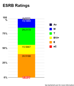Twenty-Five Years of Games Across Eight Metrics – Part 4: ESRB Ratings ...