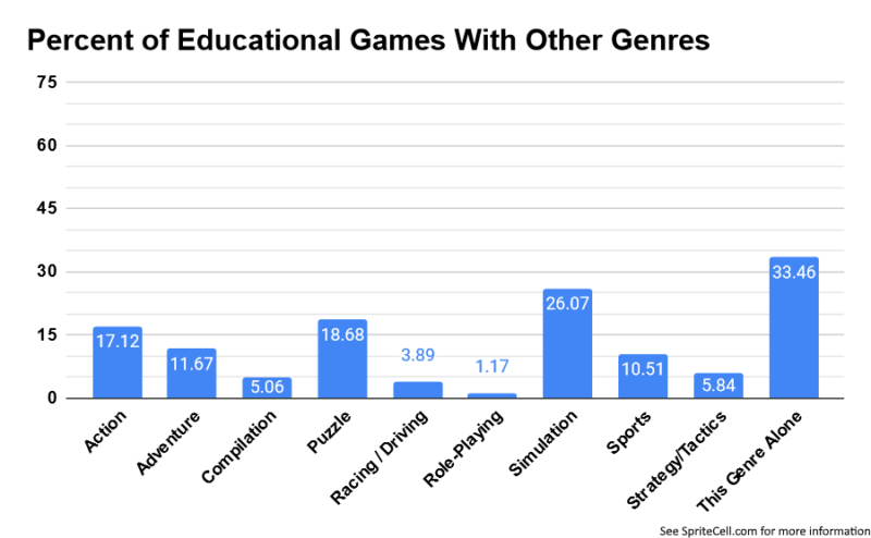Twenty-Five Years of Games Across Eight Metrics – Part 2: Genres ...