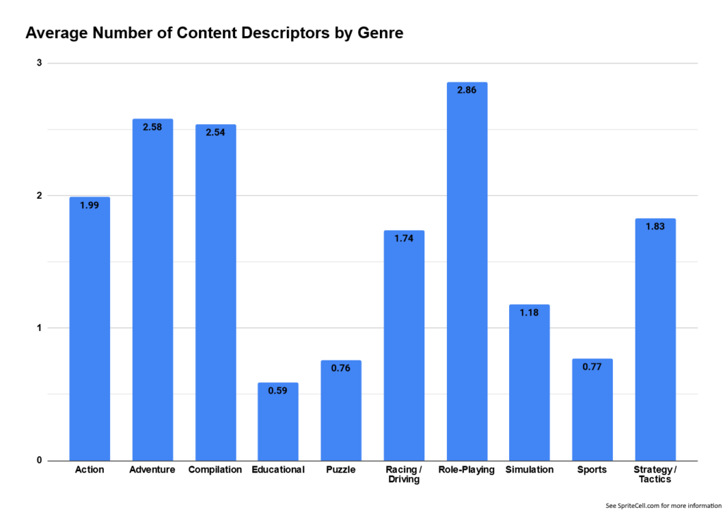 Twenty-Five Years of Games Across Eight Metrics – Part 5: ESRB Content ...