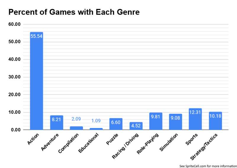 Twenty-Five Years of Games Across Eight Metrics – Part 2: Genres ...