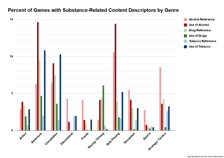 Twenty-Five Years of Games Across Eight Metrics – Part 5: ESRB Content ...