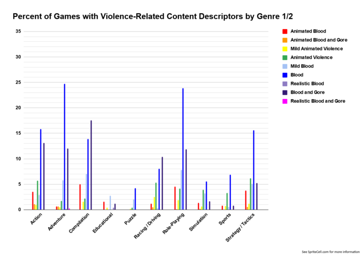 Twenty-Five Years of Games Across Eight Metrics – Part 5: ESRB Content ...