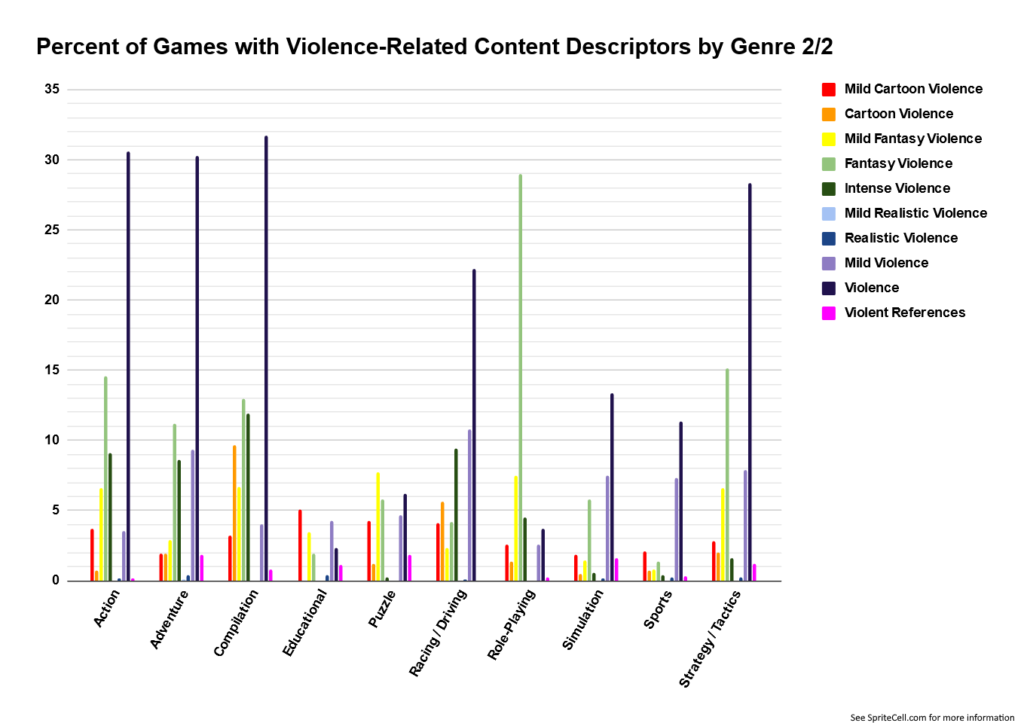 Twenty-Five Years of Games Across Eight Metrics – Part 5: ESRB Content ...