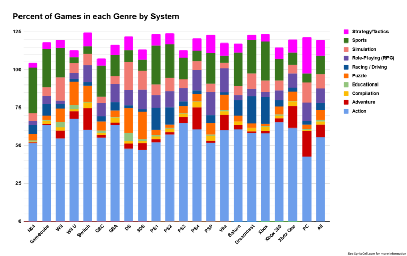 Twenty-Five Years of Games Across Eight Metrics – Part 2: Genres ...