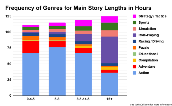 Twenty-Five Years of Games Across Eight Metrics – Part 3: Main Story ...
