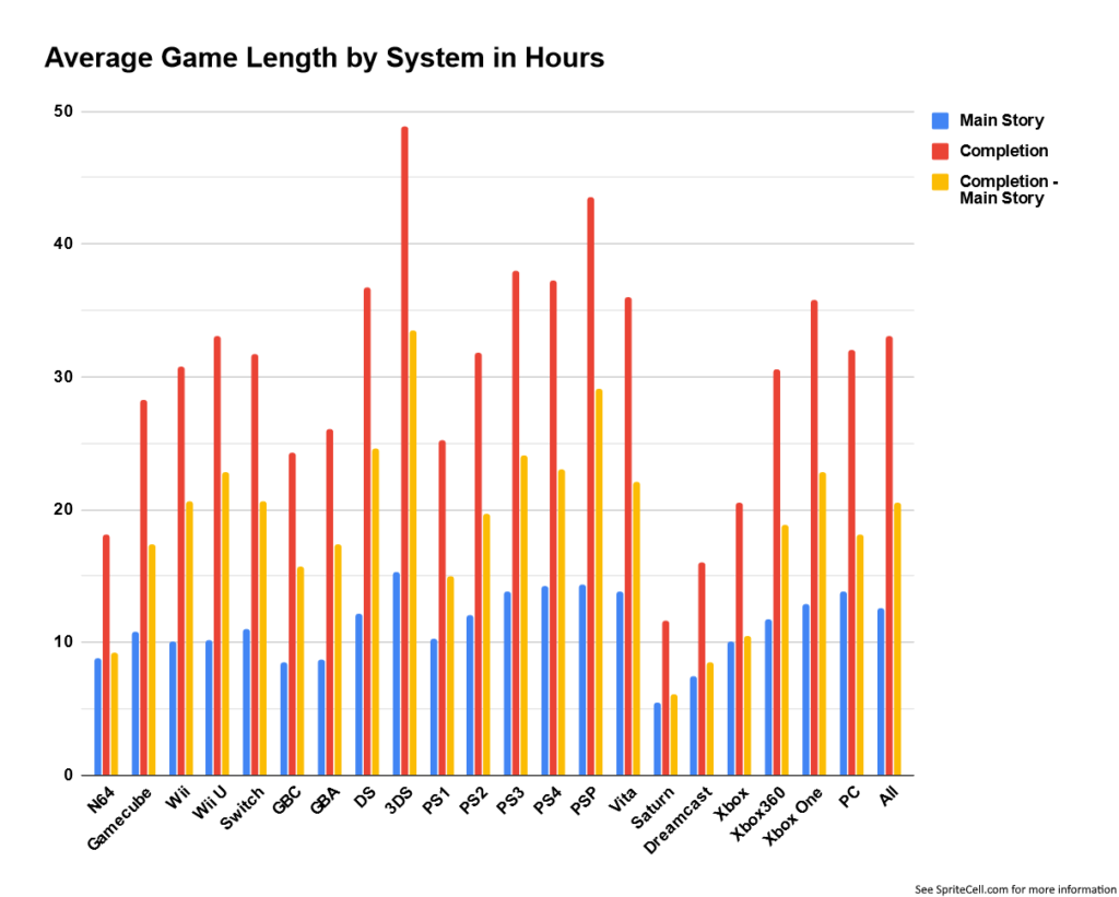 Twenty-Five Years of Games Across Eight Metrics – Part 3: Main Story ...