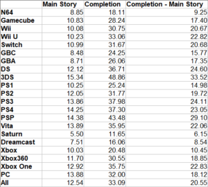 Twenty-Five Years of Games Across Eight Metrics – Part 3: Main Story ...