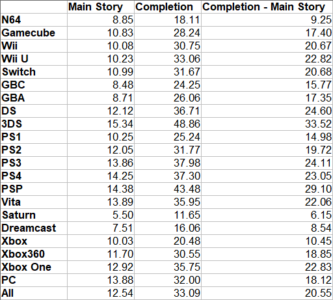 Twenty-Five Years of Games Across Eight Metrics – Part 3: Main Story ...