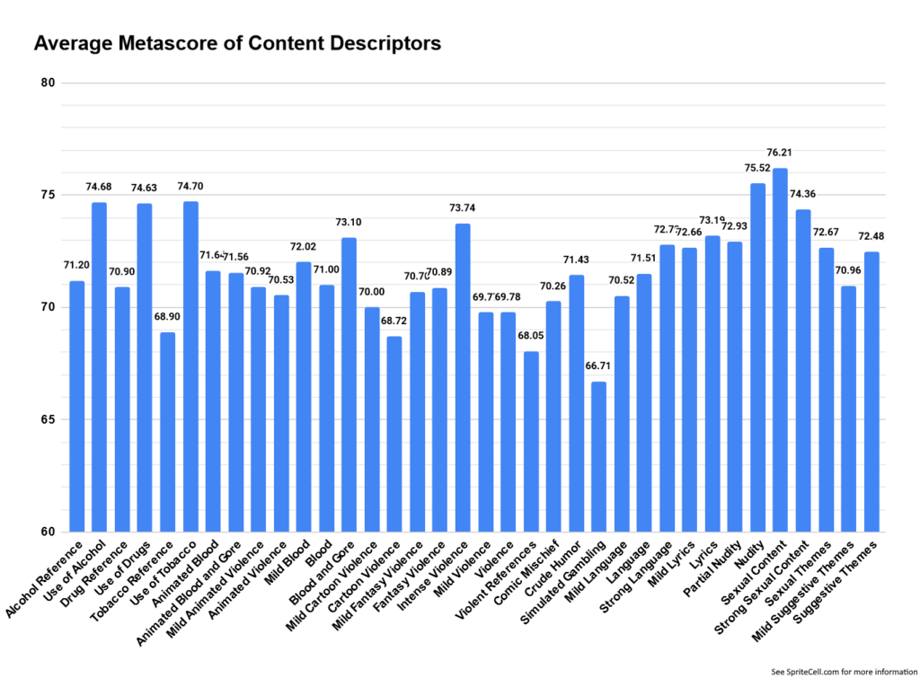 Twenty-Five Years of Games Across Eight Metrics – Part 5: ESRB Content ...