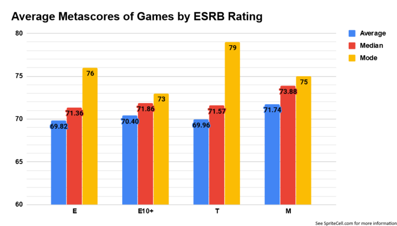 Twenty-Five Years of Games Across Eight Metrics – Part 4: ESRB Ratings ...