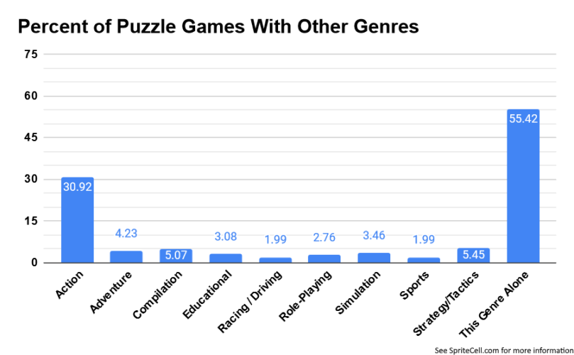 Twenty-Five Years of Games Across Eight Metrics – Part 2: Genres ...