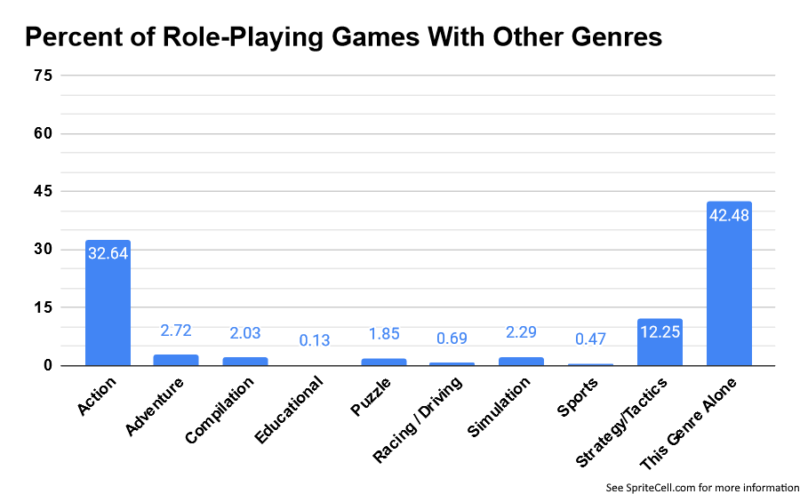 Twenty-Five Years of Games Across Eight Metrics – Part 2: Genres ...