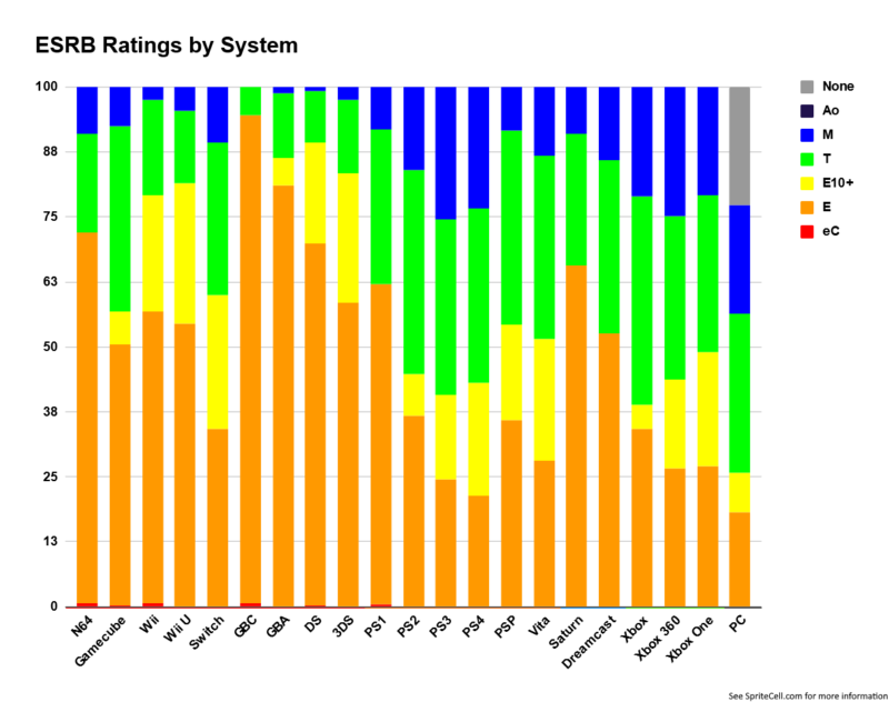 Twenty-Five Years of Games Across Eight Metrics – Part 4: ESRB Ratings ...