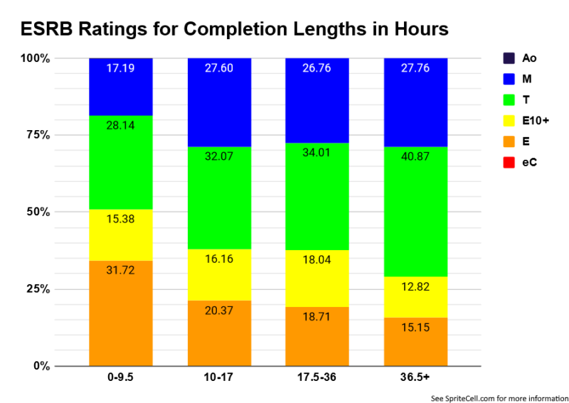 Twenty-Five Years of Games Across Eight Metrics – Part 4: ESRB Ratings ...