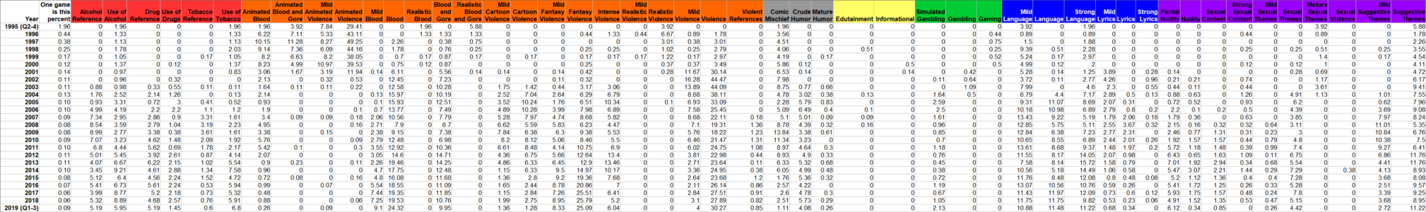 Twenty-Five Years of Games Across Eight Metrics – Part 5: ESRB Content ...