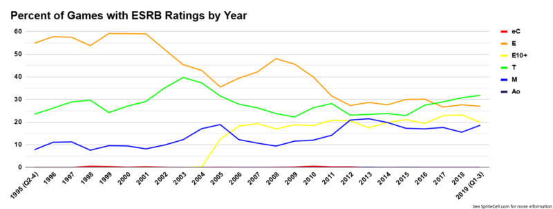 Twenty-Five Years of Games Across Eight Metrics – Part 4: ESRB Ratings ...