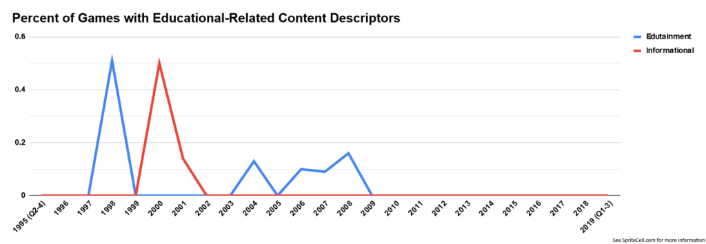 Twenty-Five Years of Games Across Eight Metrics – Part 5: ESRB Content ...