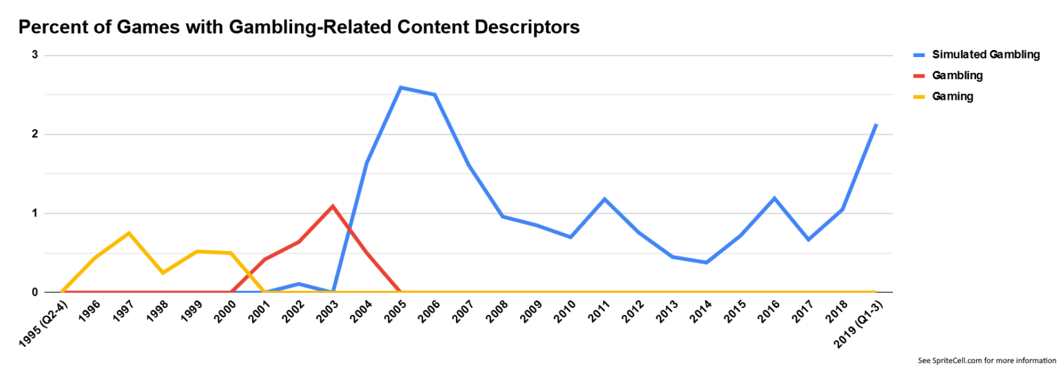 Twenty-Five Years of Games Across Eight Metrics – Part 5: ESRB Content ...