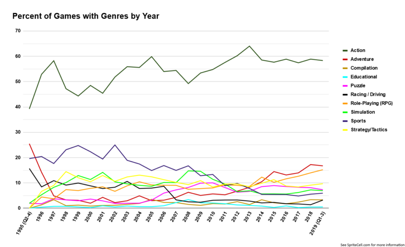 Twenty-Five Years of Games Across Eight Metrics – Part 2: Genres ...