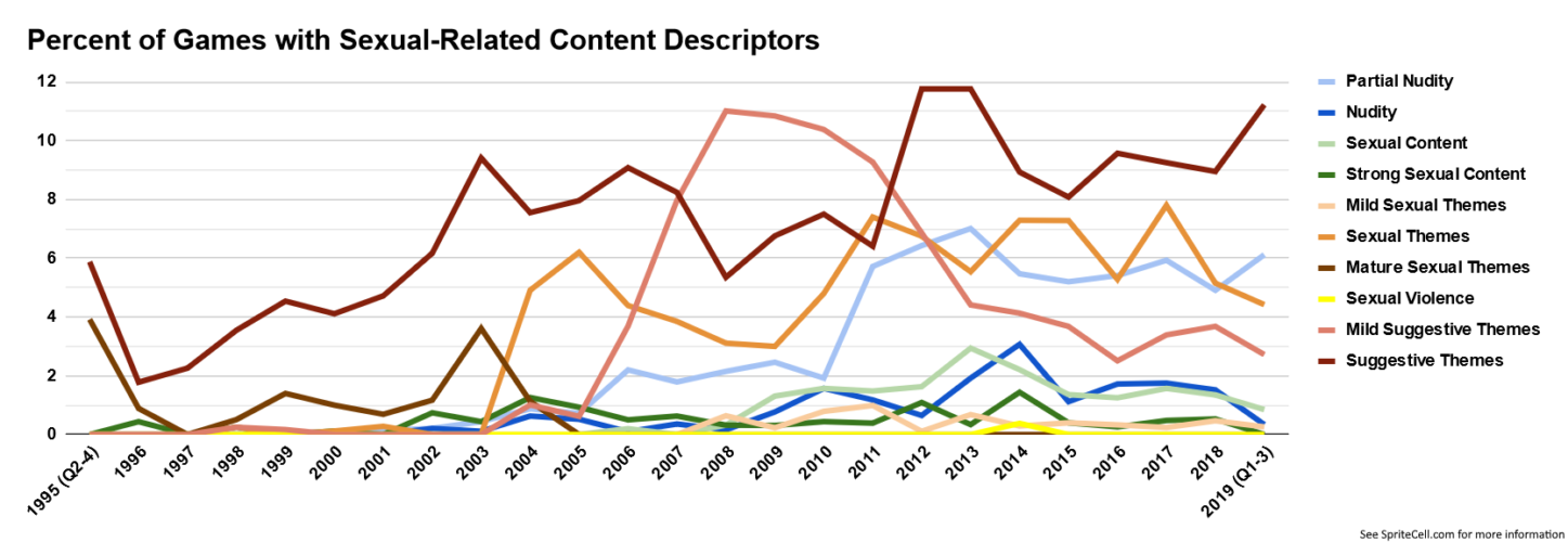 Twenty-Five Years of Games Across Eight Metrics – Part 5: ESRB Content ...