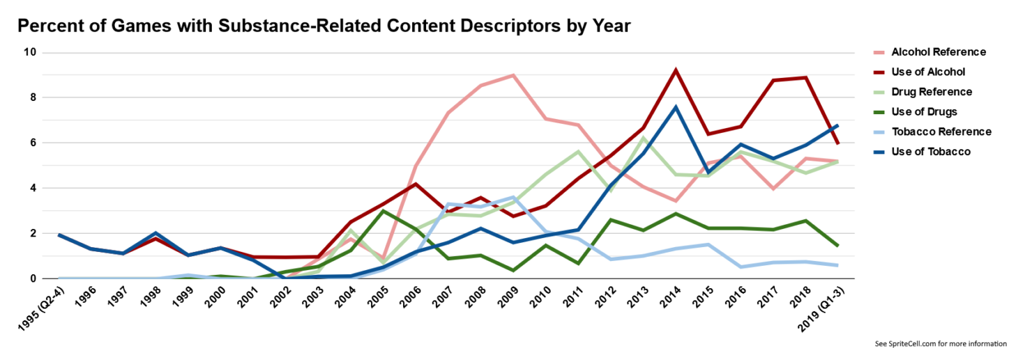 Twenty-Five Years of Games Across Eight Metrics – Part 5: ESRB Content ...