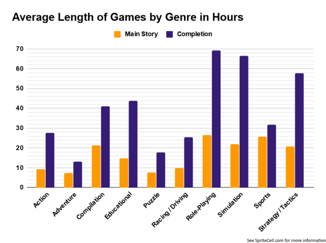 Twenty-Five Years of Games Across Eight Metrics – Part 3: Main Story ...