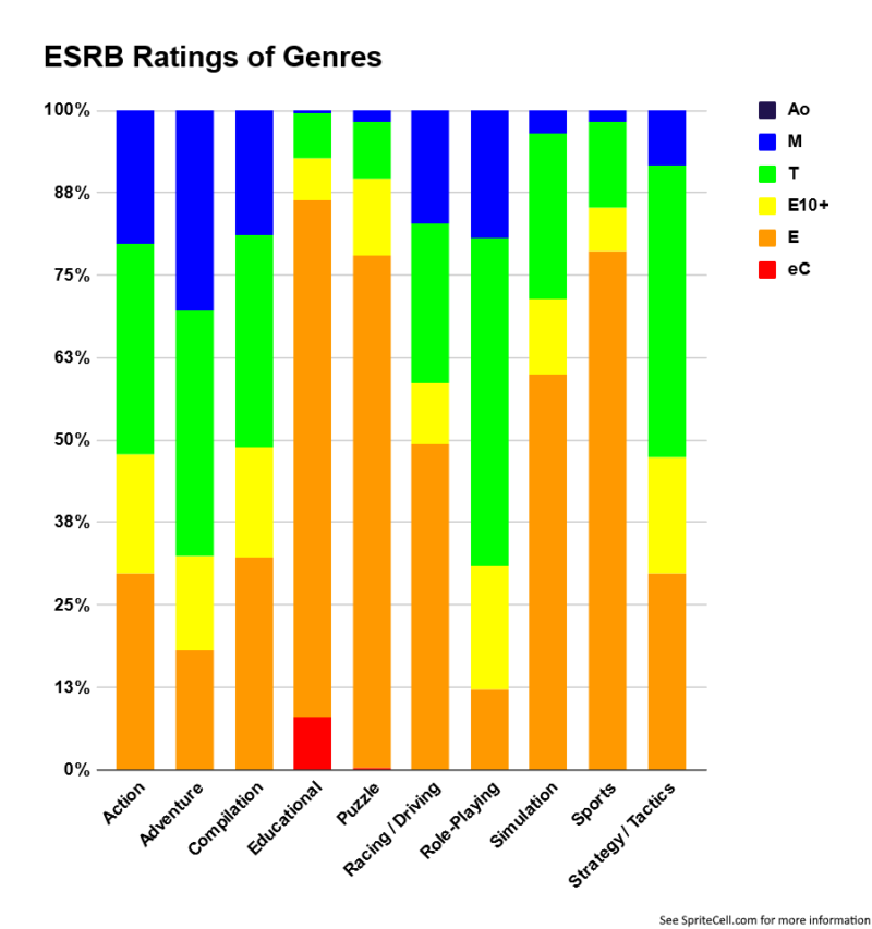 Twenty-Five Years of Games Across Eight Metrics – Part 4: ESRB Ratings ...