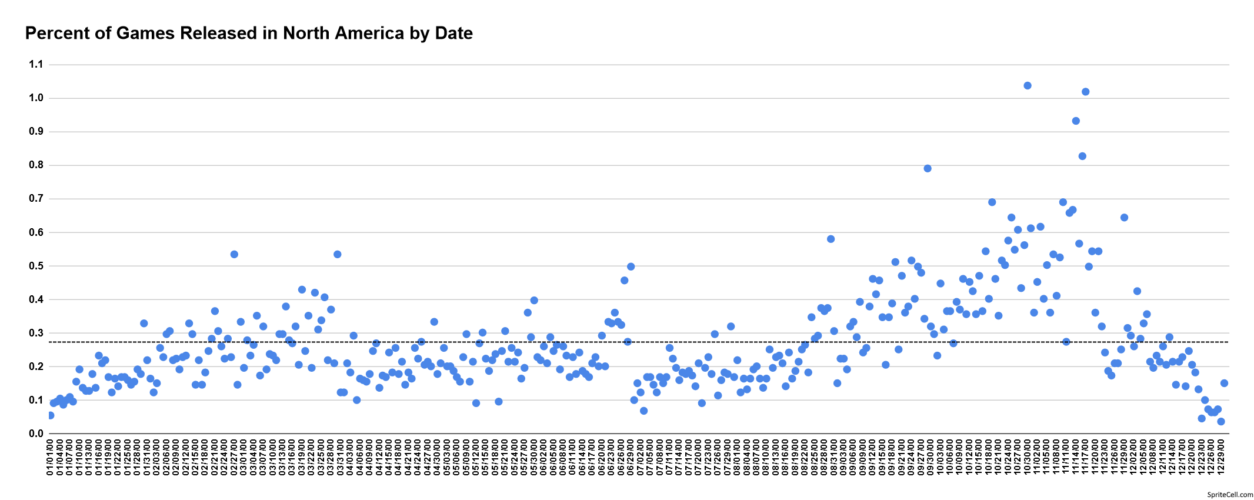 Release Dates Part 1: When Games are Released | SpriteCell