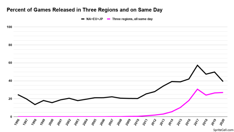 Release Dates Part 2: What Regions Games are Released In and When ...