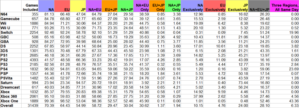 Release Dates Part 2: What Regions Games are Released In and When ...