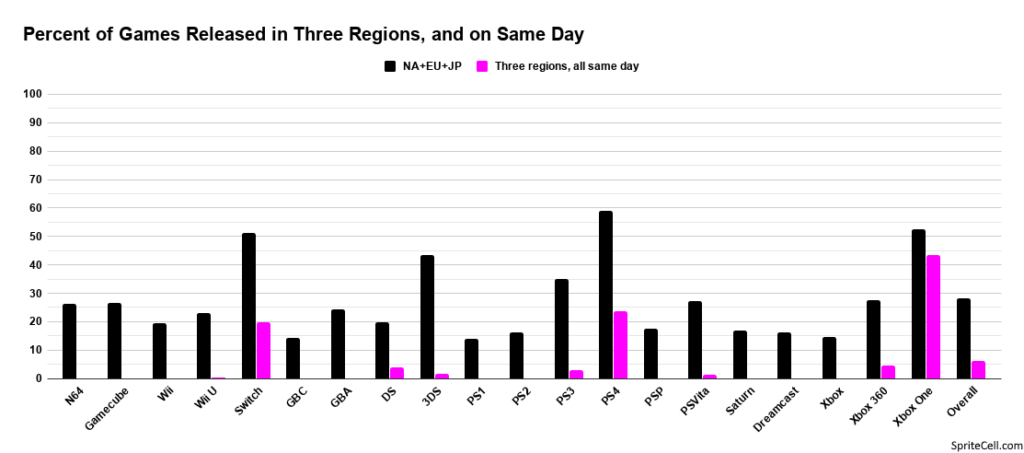 Release Dates Part 2: What Regions Games are Released In and When ...
