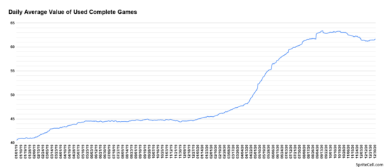 How Used Game Prices Change During the Year | SpriteCell