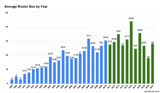 Fighting Game Roster Sizes Over Time | SpriteCell