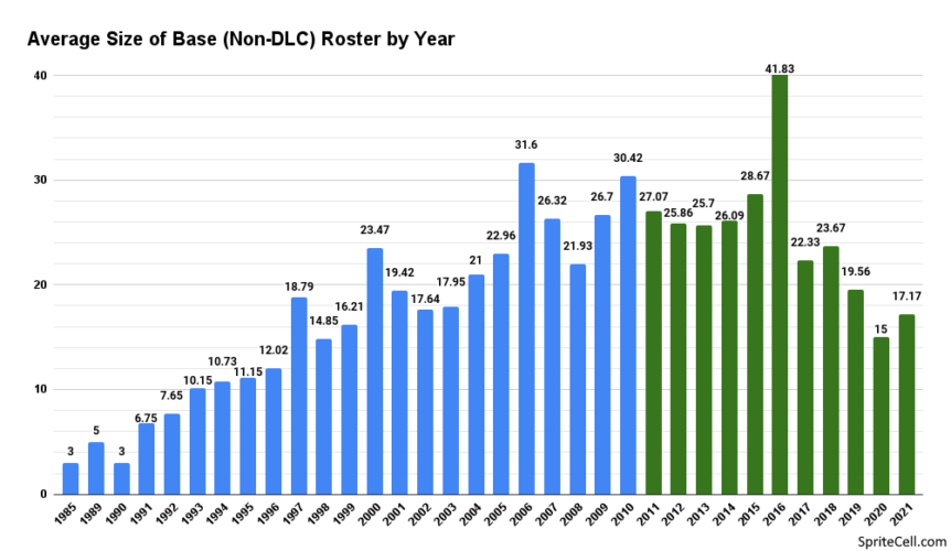 Fighting Game Roster Sizes Over Time | SpriteCell