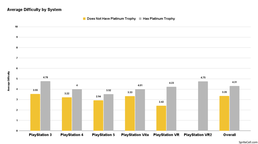 How Hard It Is To Earn a Platinum Trophy and More Statistics About Game ...