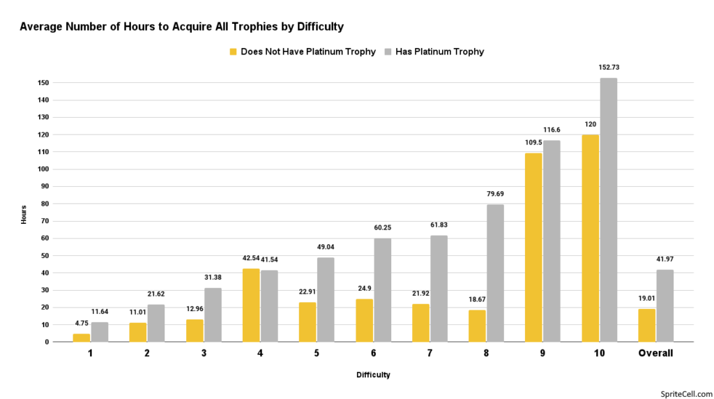 How Hard It Is To Earn a Platinum Trophy and More Statistics About Game ...