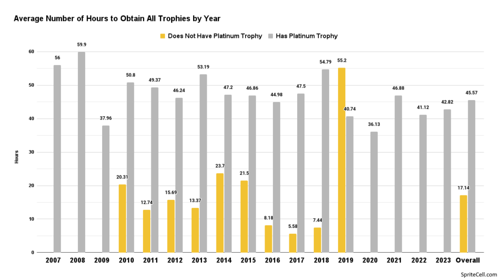 How Hard It Is To Earn a Platinum Trophy and More Statistics About Game ...